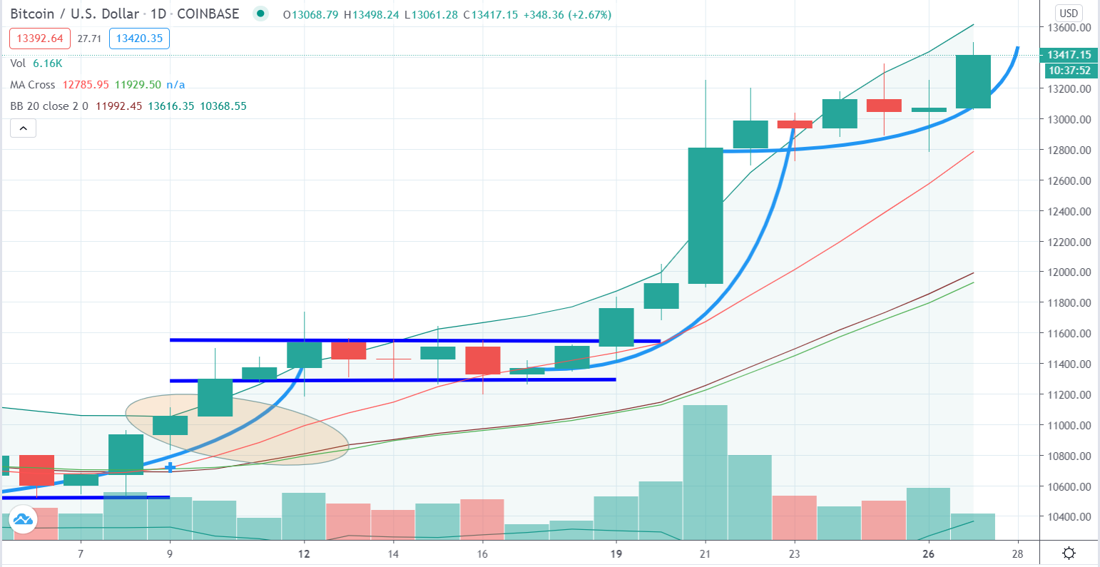 Price Analysis : BTC made another bullish move, will the rest of the ...