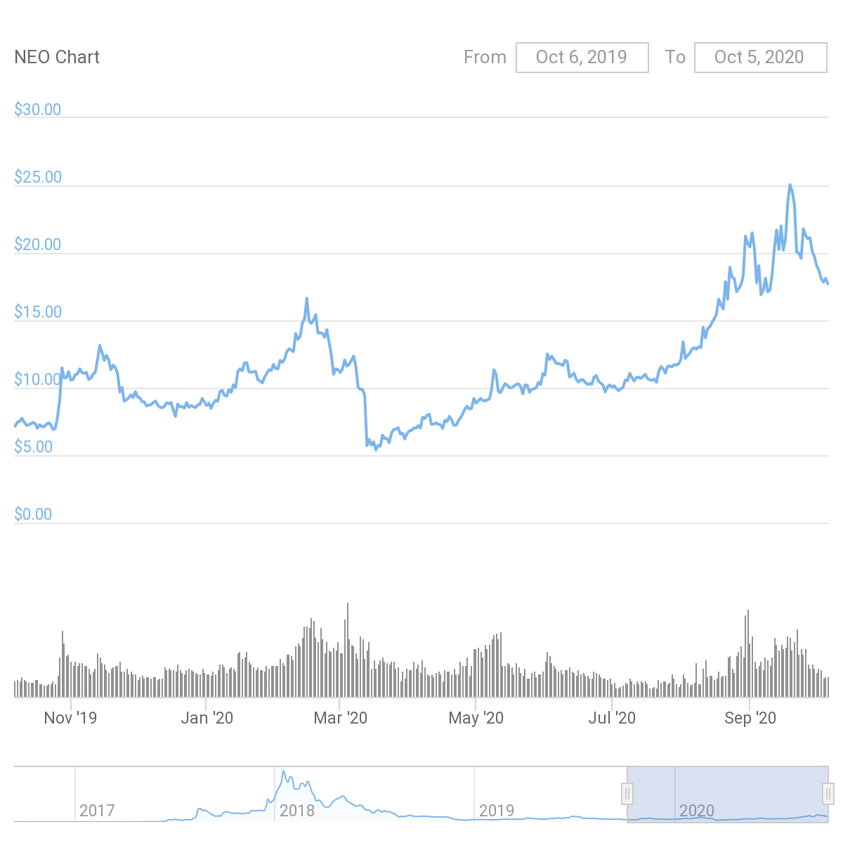 What do you know about NEO Cryptocurrency?