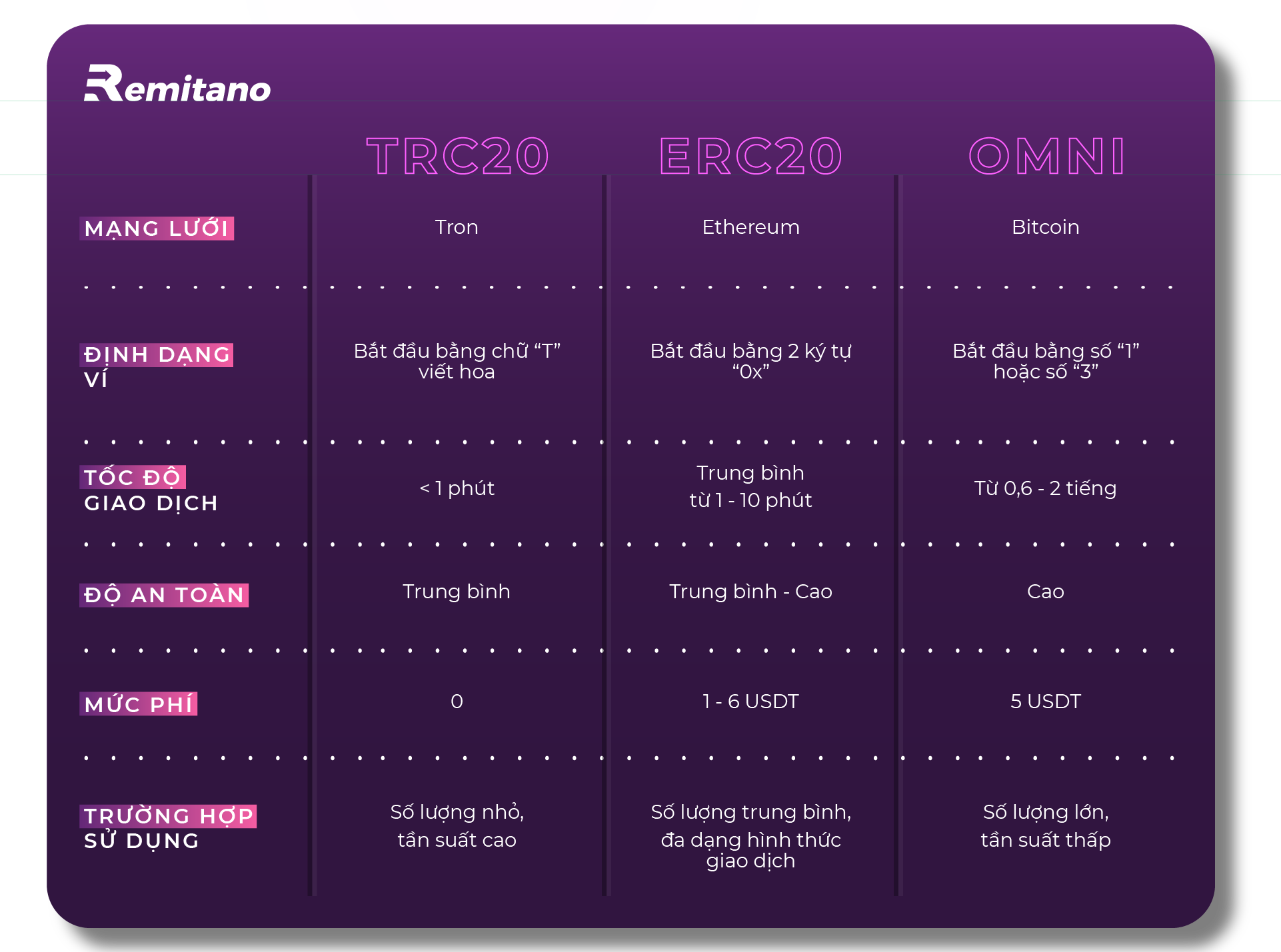 Hướng dẫn phân biệt 3 chuẩn token TRC20, OMNI và ERC20
