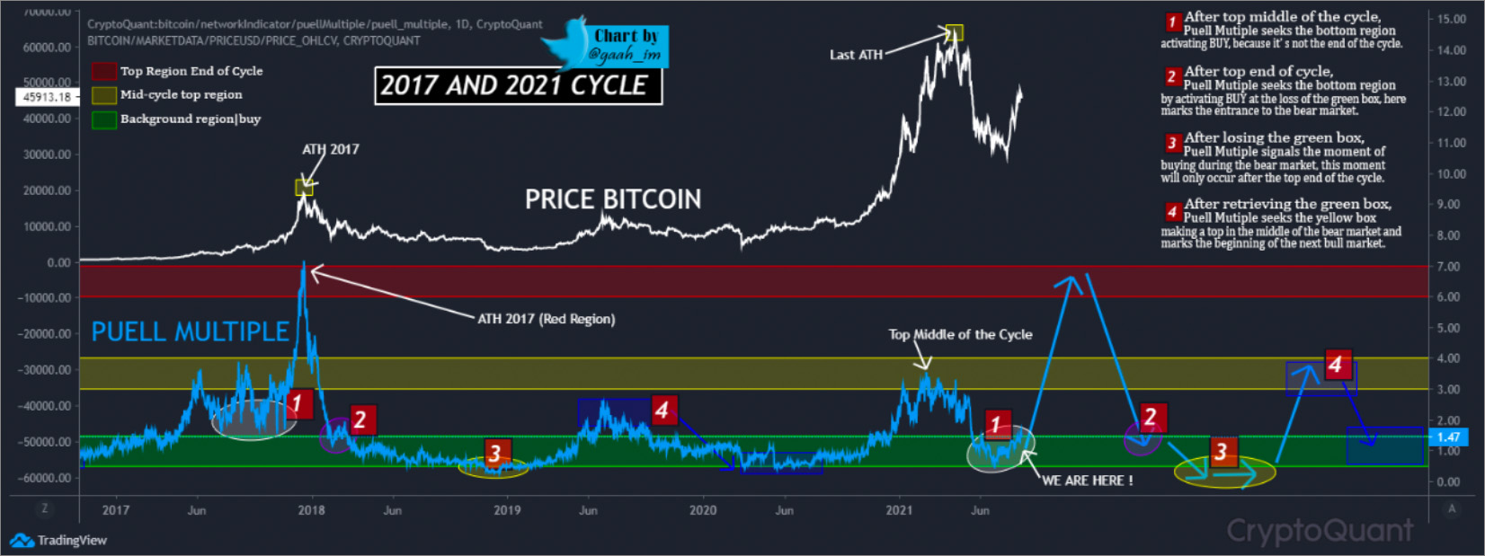 BTC estaría entrando en la primera fase de su ciclo alcista
