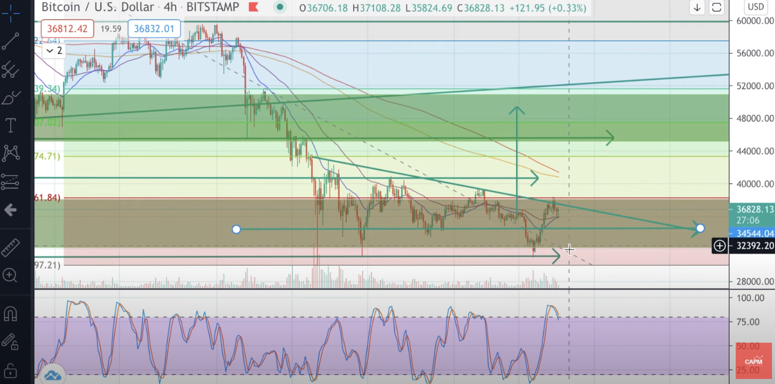After Bitcoin's Recent Reversal Trend, a Trap Pattern has Emerged