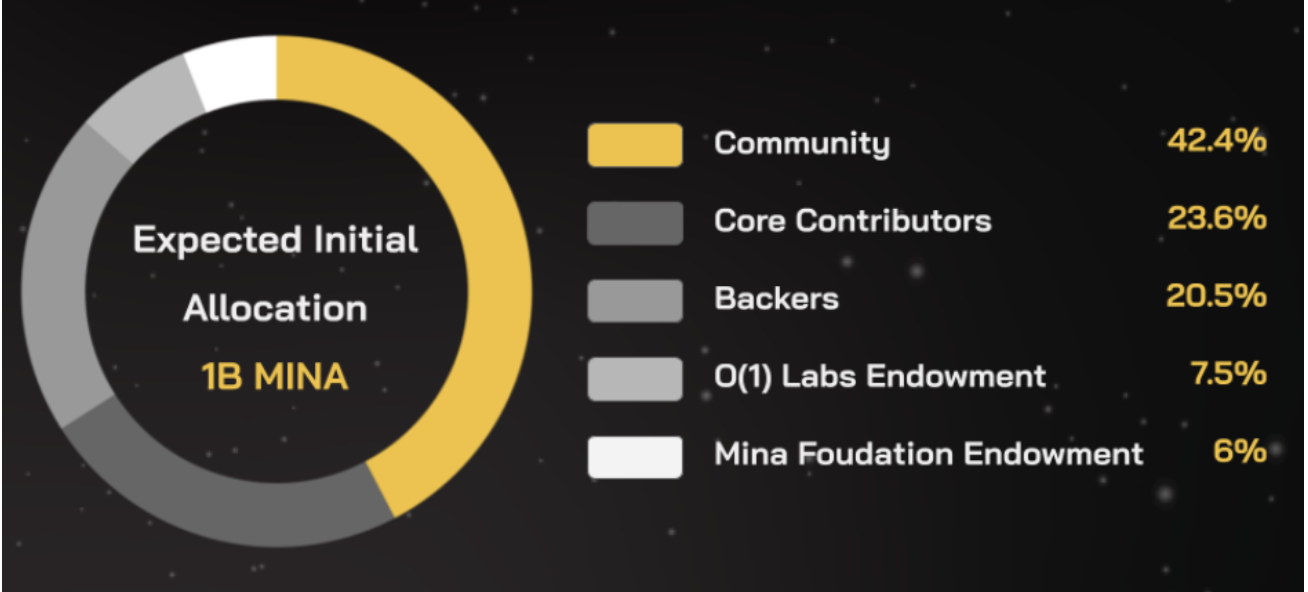 Mina Protocol (MINA) là gì? Khám phá chi tiết dự án Mina Protocol