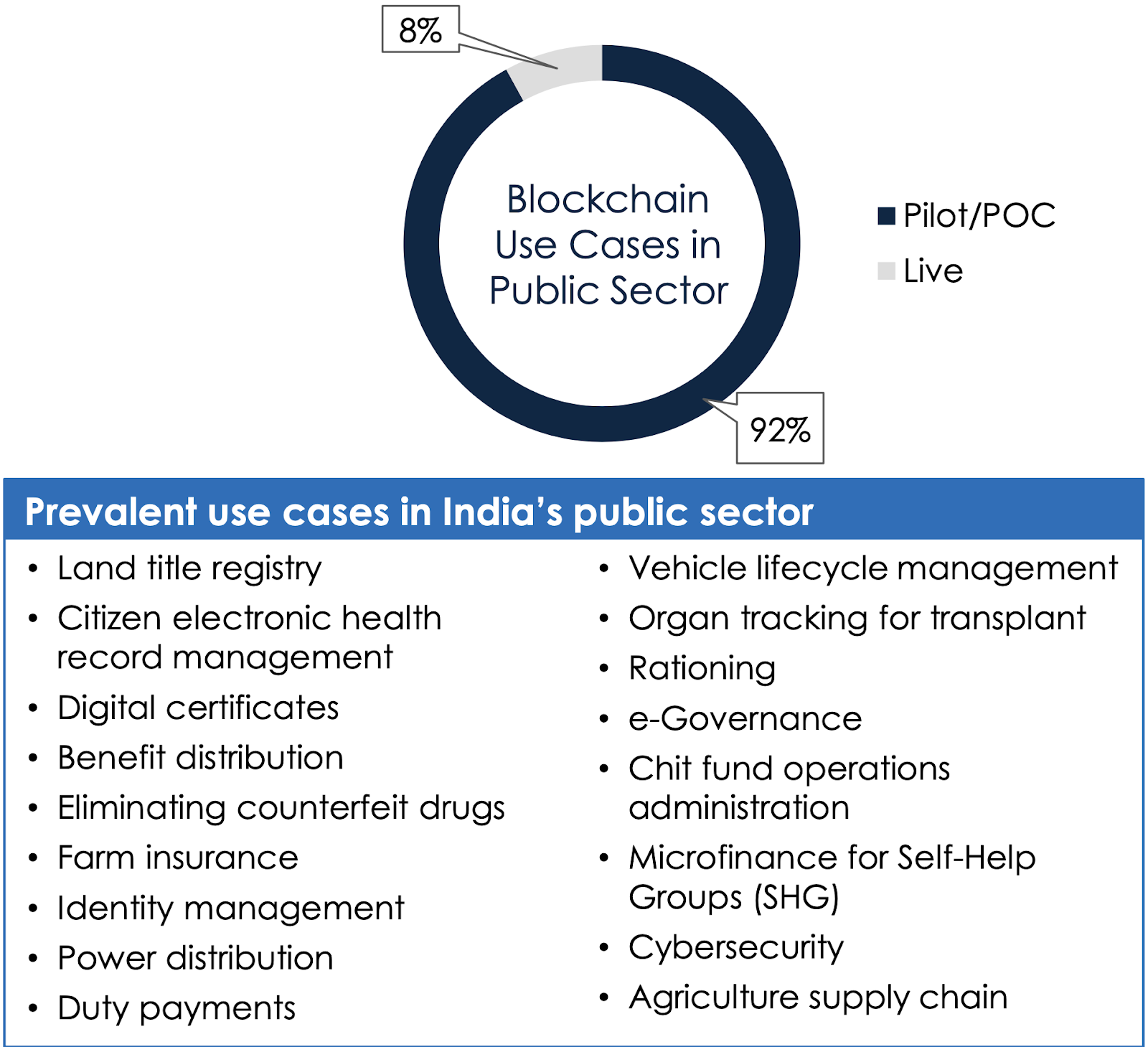 India's Government is Adopting Blockchain