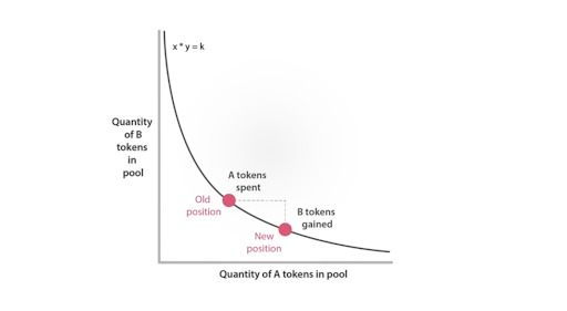 Automated Market Maker (AMM) là gì? Tìm hiểu AMM DEX từ A->Z