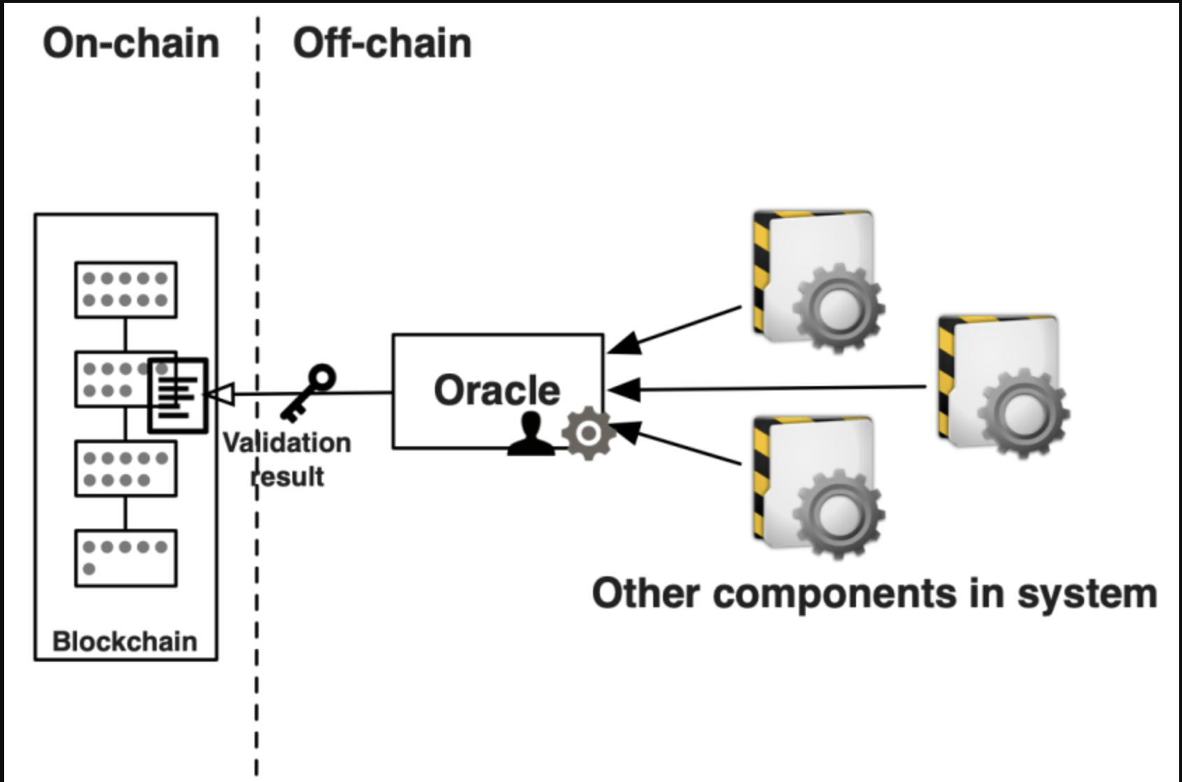 Oracle là gì? Tiềm năng của các dự án blockchain Oracle