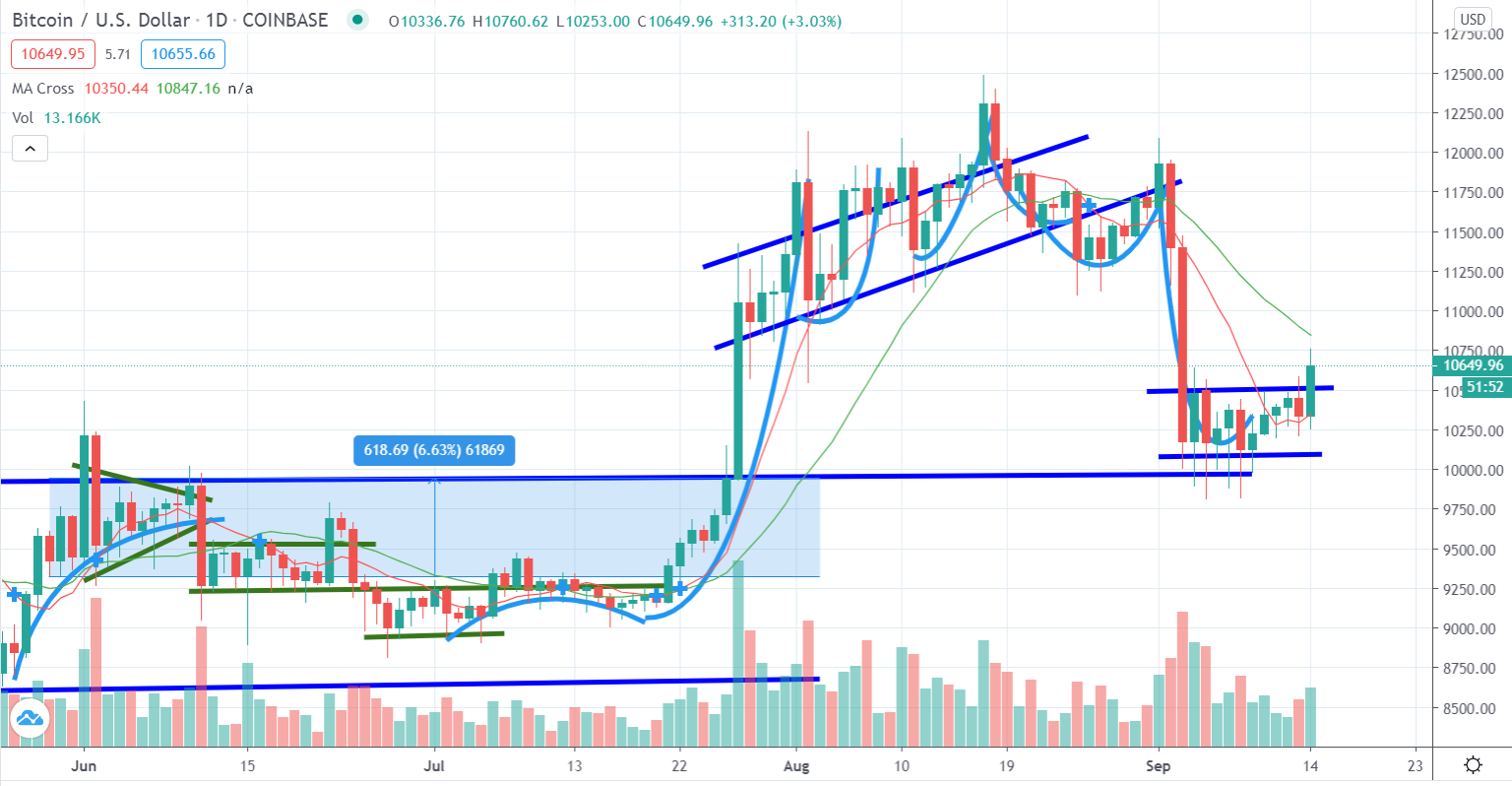 PRICE ANALYSIS: Should we expect a new BTC high?