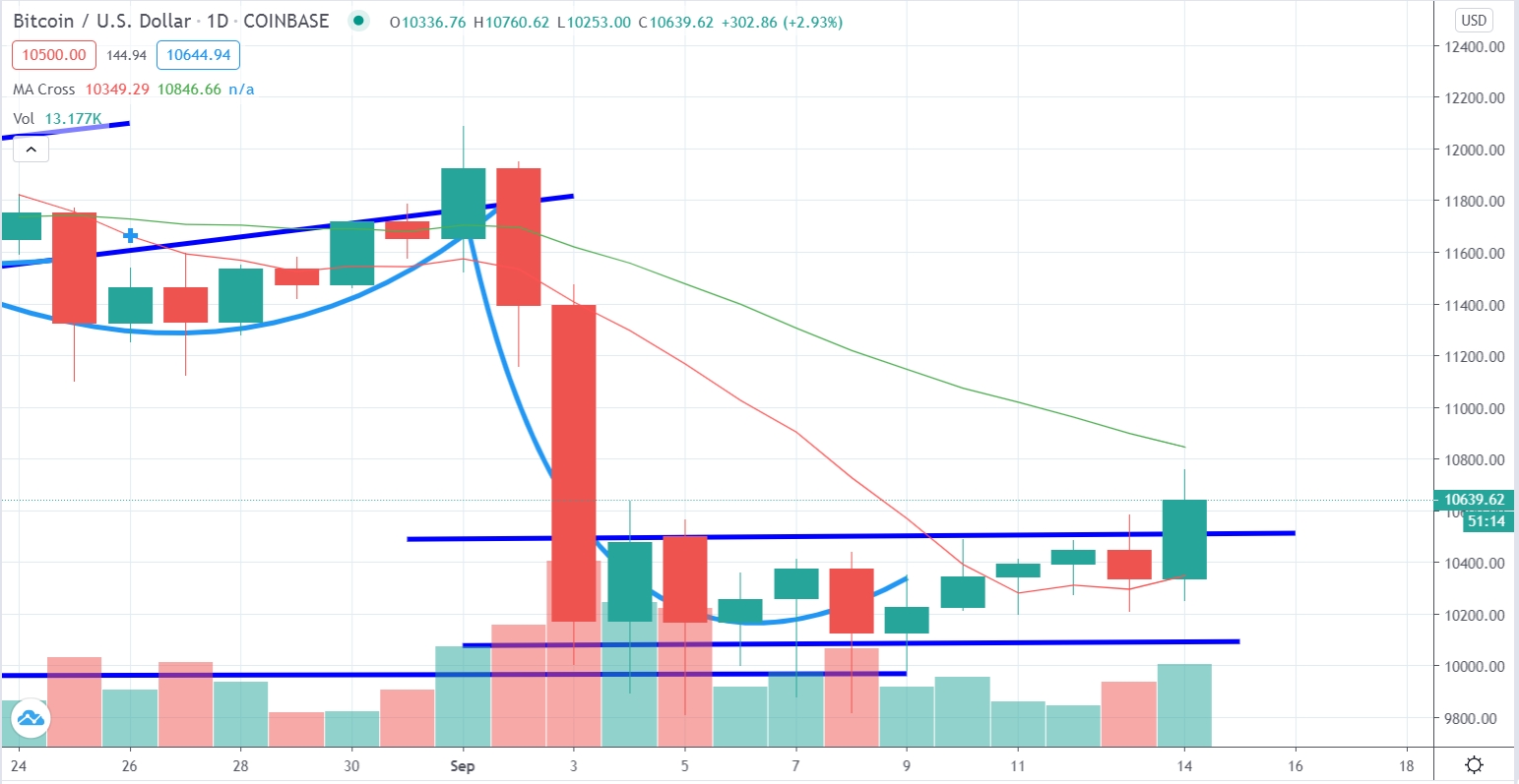 PRICE ANALYSIS: Should we expect a new BTC high?