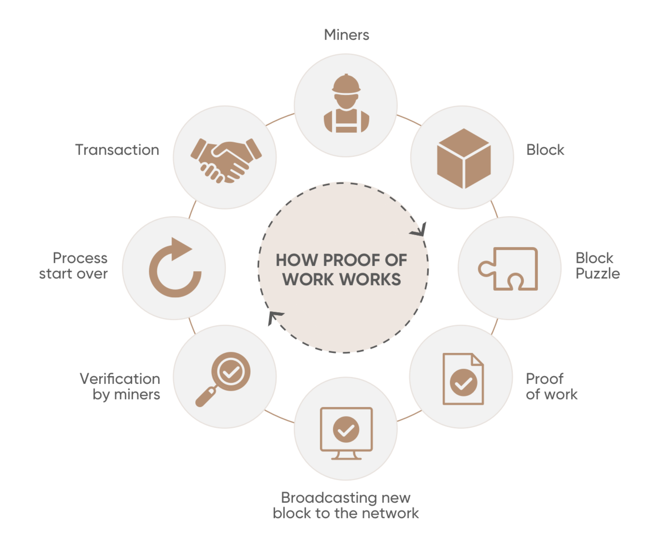 Tổng hợp 9 loại thuật toán đồng thuận blockchain phổ biến nhất! (2022)