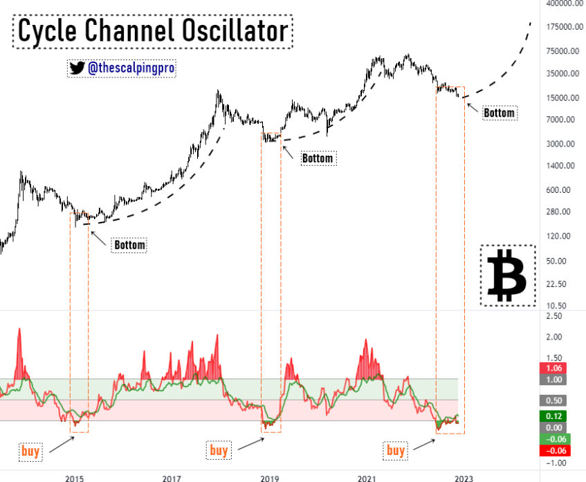 Bitcoin “nhấp nháy” tín hiệu mua, đáy của “thị trường gấu” đã hình thành