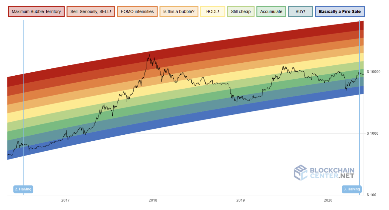Bitcoin Rainbow Chart: Công cụ dự đoán giá dài hạn cho nhà đầu tư BTC