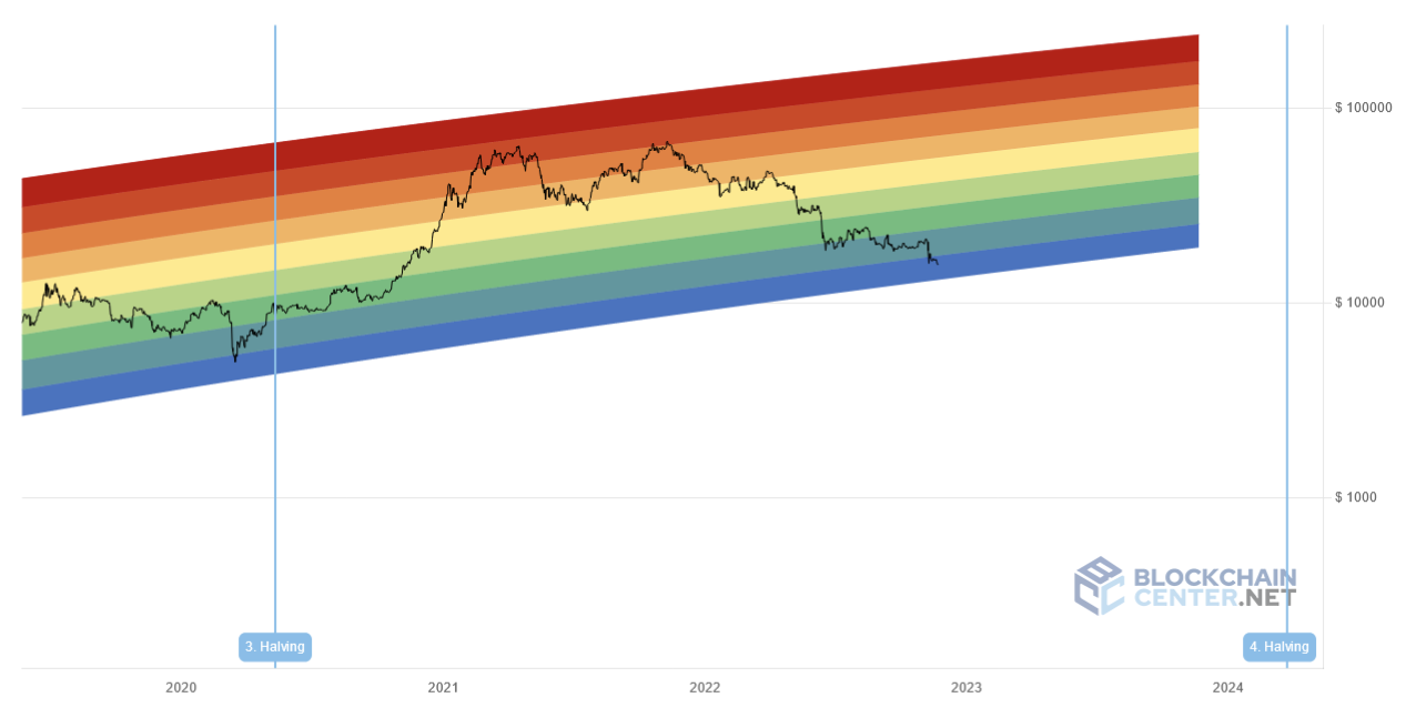 Bitcoin Rainbow Chart: Công cụ dự đoán giá dài hạn cho nhà đầu tư BTC