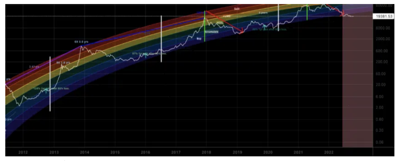 Bitcoin Rainbow Chart: Công cụ dự đoán giá dài hạn cho nhà đầu tư BTC