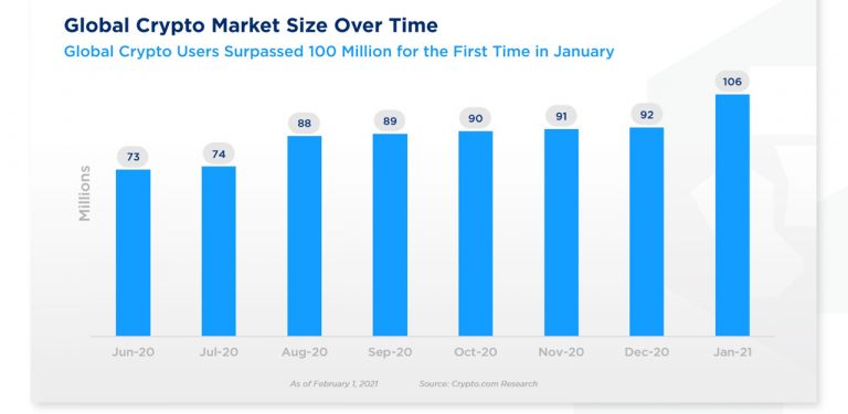 Cryptocurrency User Volume Amasses 100 Million