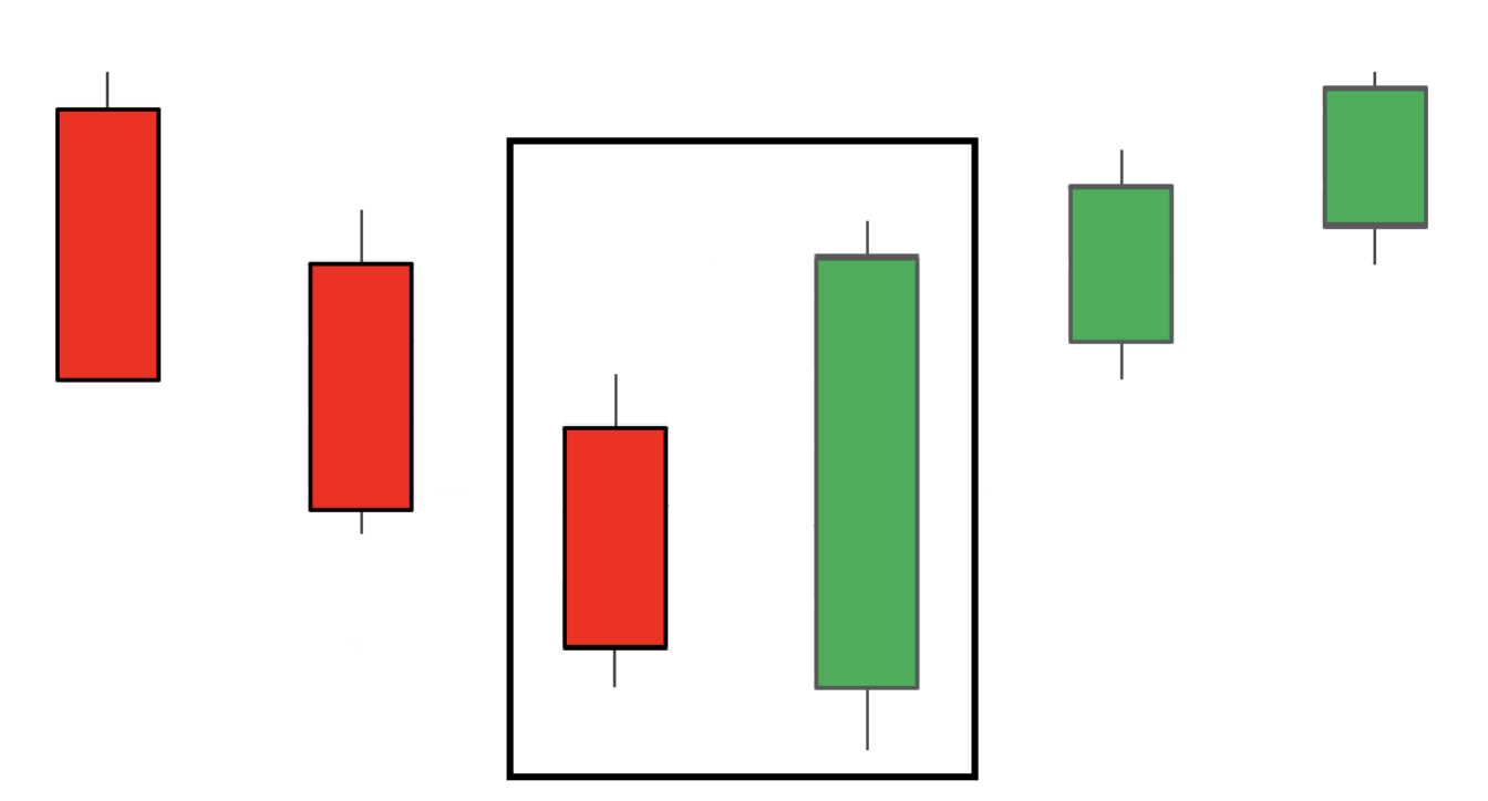 Phân tích tâm lý thị trường nhanh cùng nến bullish engulfing!