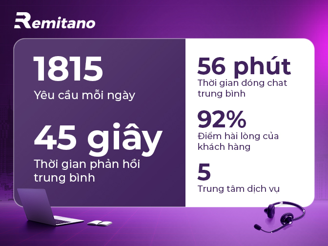 Bên Trong Chiến Lược Hỗ Trợ Khách Hàng Xuất Sắc của Remitano