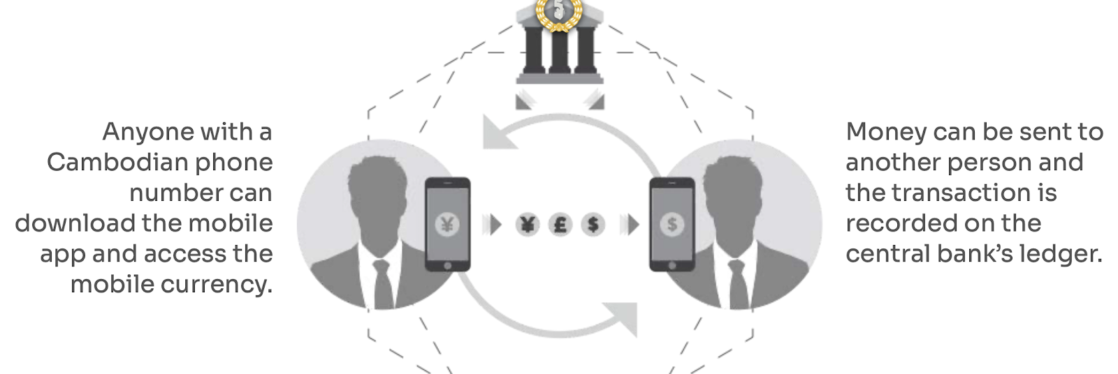 Project Bakong: Cambodia's Next-Gen Payment System | CBDC