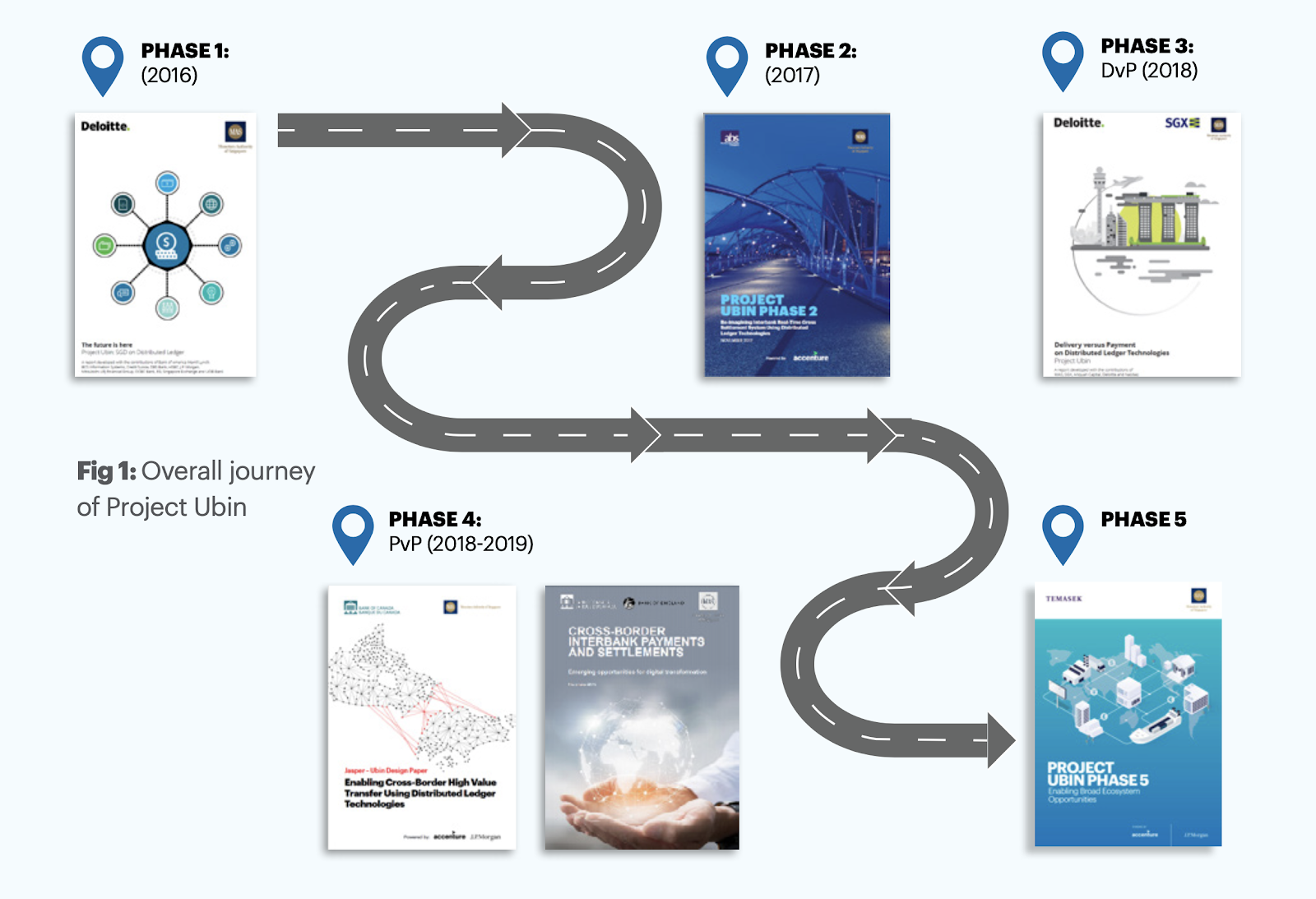 Singapore's CBDC: Project Ubin - 15 Things to Know