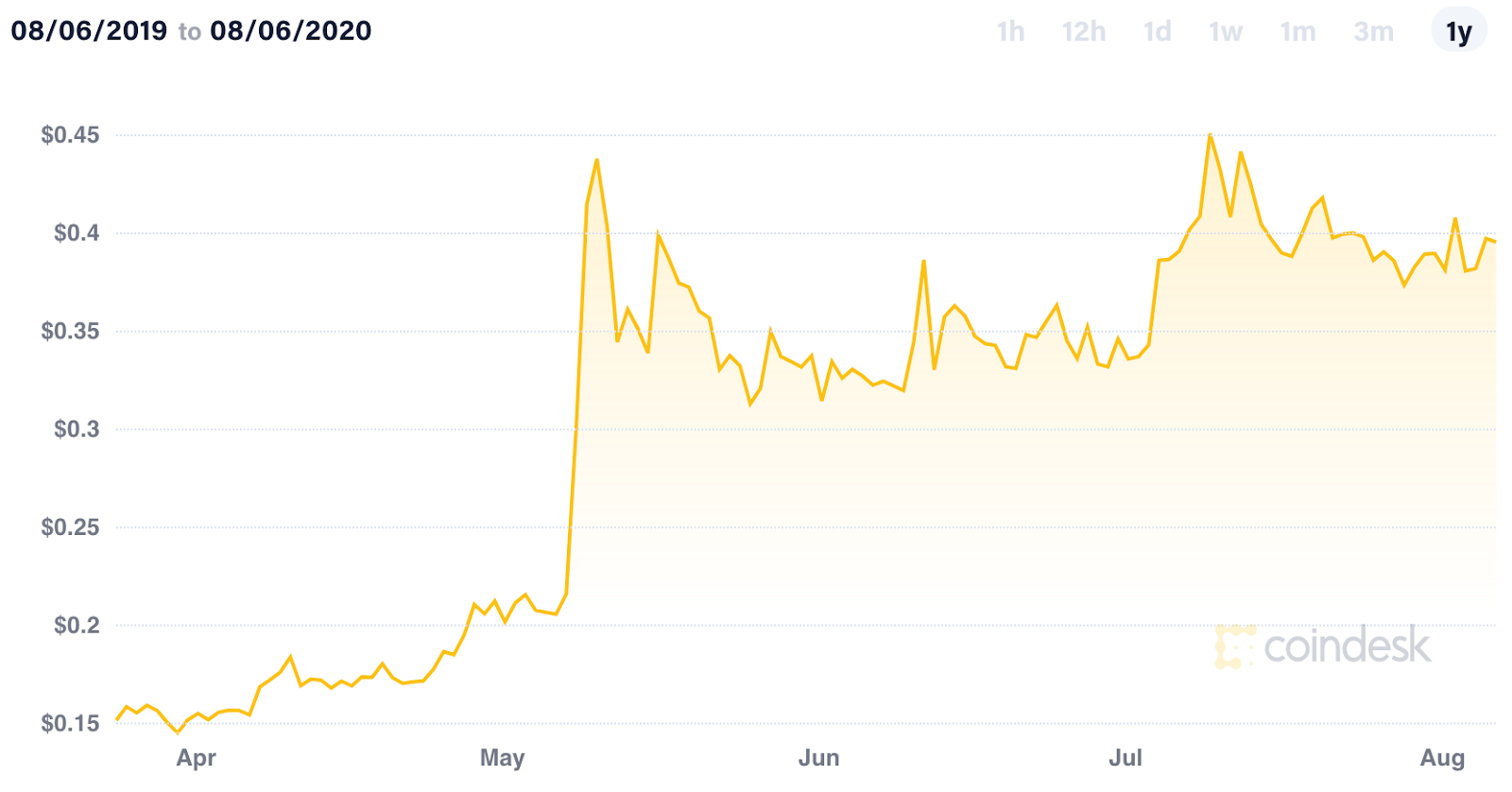 Top Cryptocurrencies for 2023. CoinDesk 20